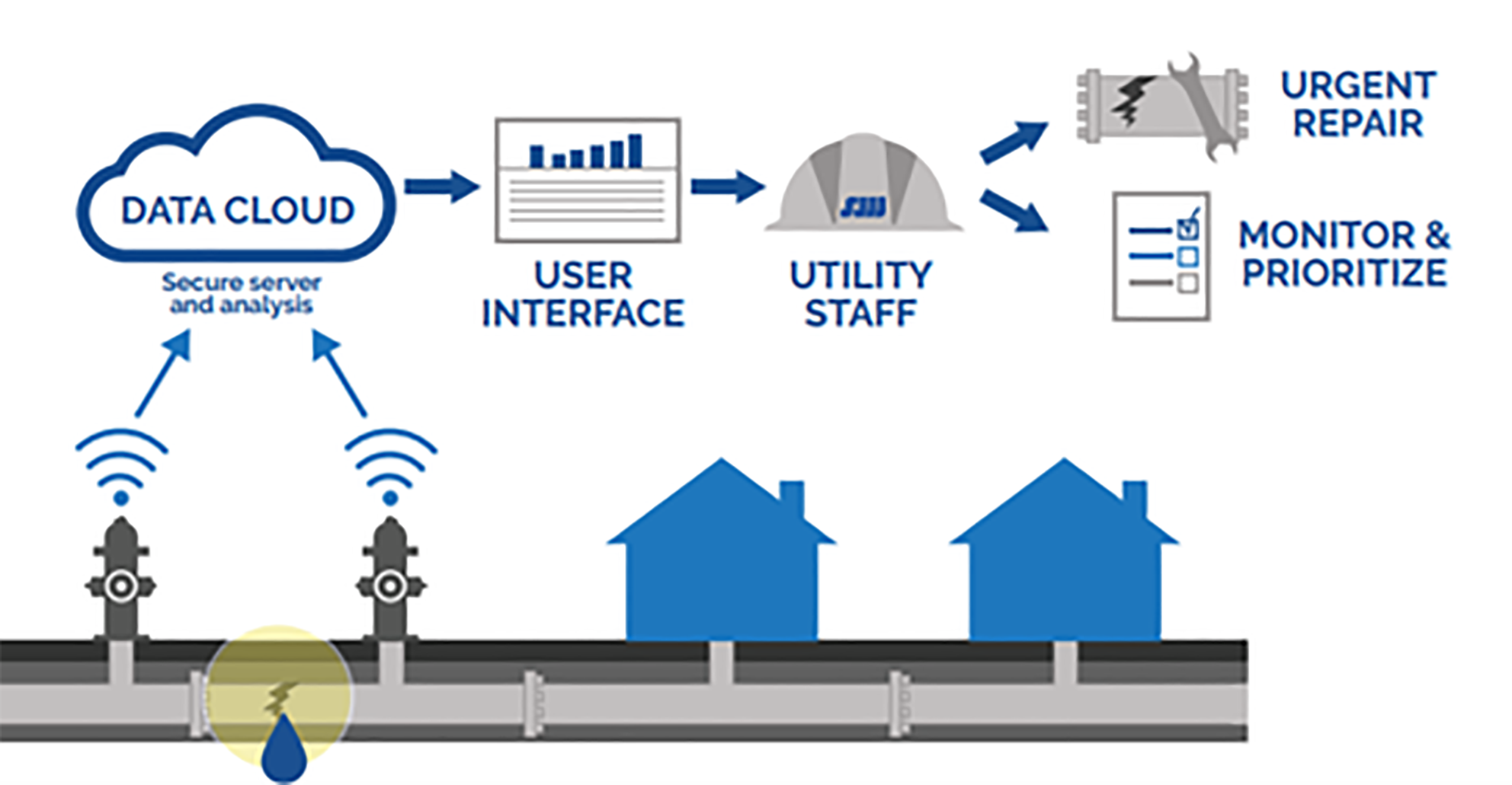 Advanced Leak Detection Program: Finding Leaks and Saving Water | San ... Advanced Leak Detection Program: Finding Leaks and Saving Water | San ...