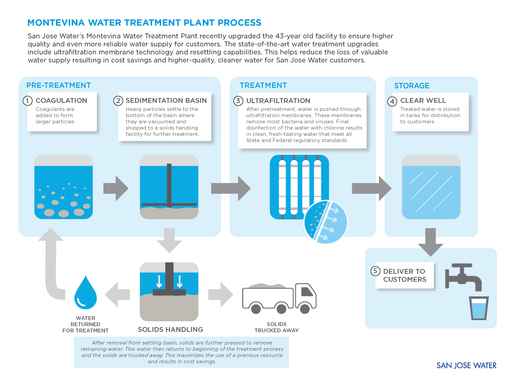 Water Treatment Upgrades Arrive at Montevina | San Jose Water